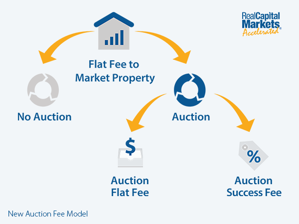 Online Commercial Real Estate Auctions | RCM
